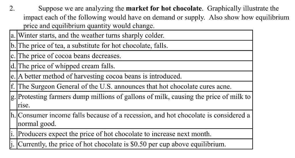 Solved 2. Suppose we are analyzing the market for hot | Chegg.com