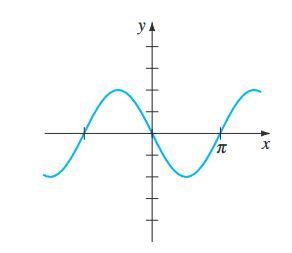 Solved Each graph represents the graph of a particular | Chegg.com