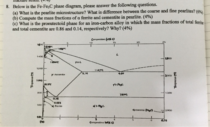Pearlite Phase Diagram
