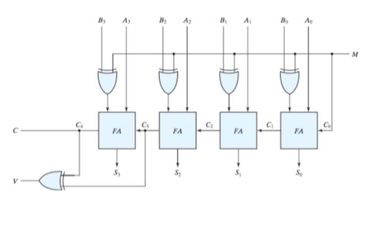 Solved The adder–subtractor circuit has the following values | Chegg.com