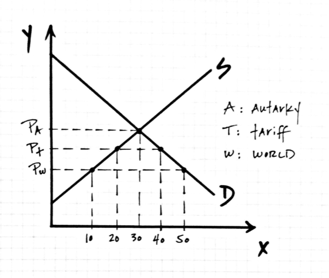 Solved s A: Autarky T: tariff PA Pt W; WORLD D lo 20 30 40 | Chegg.com