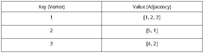 Solved 2. Implement a graph represented by an adjacency list | Chegg.com