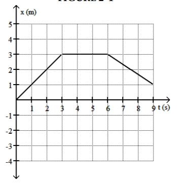 Solved Fig. 2-1 shows the position of an object as a | Chegg.com