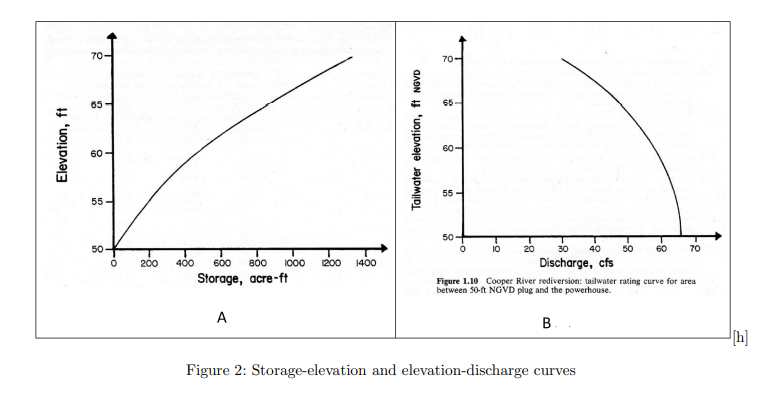 Solved Sub figure A in figure 2 below represents the storage | Chegg.com