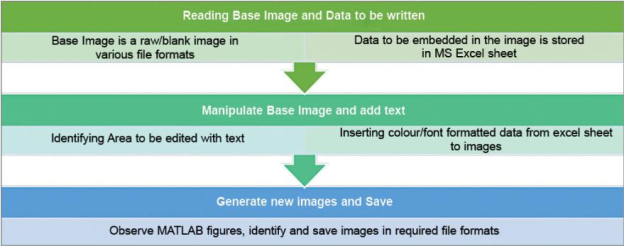 Solved Create Automatic Identification Card Generation