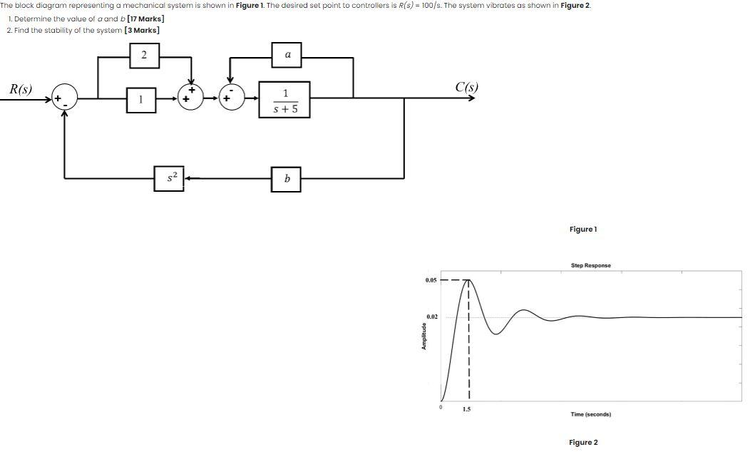 Solved The block diagram representing a mechanical system is | Chegg.com