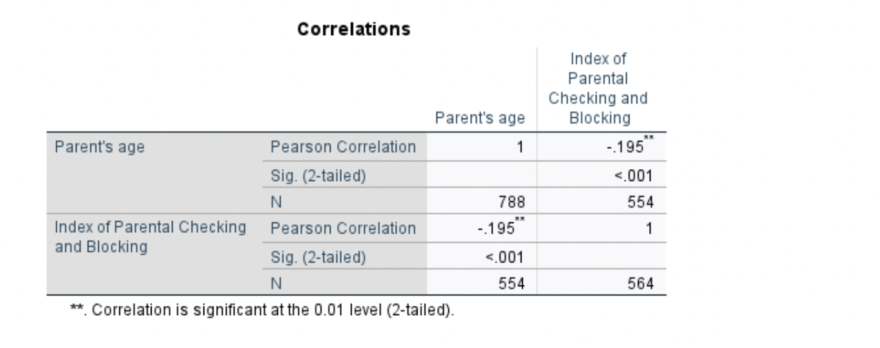 Interpret the direction of the correlation. | Chegg.com