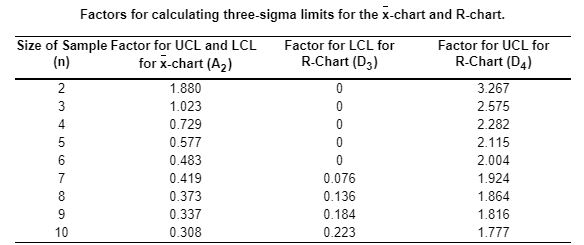 Factors for calculating three-sigma limits for the | Chegg.com