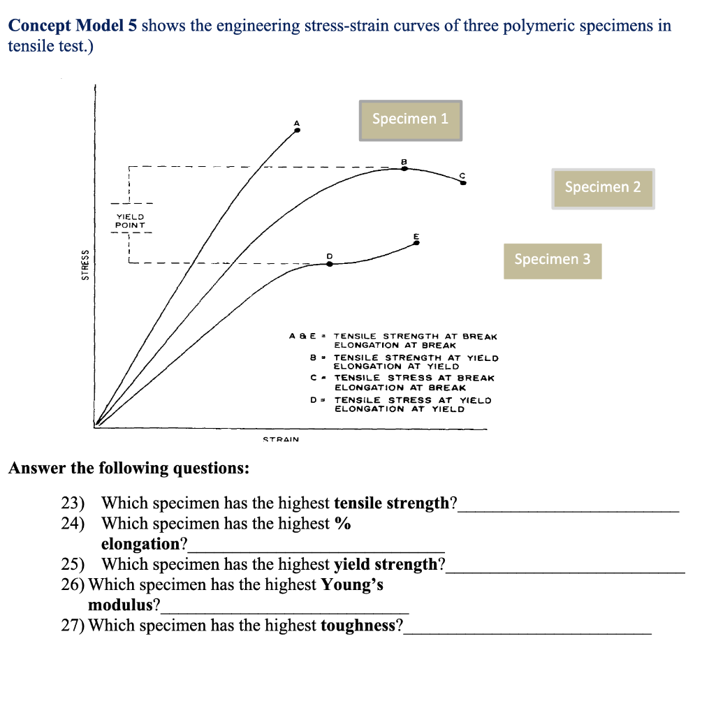 Solved Concept Model 5 shows the engineering stress-strain | Chegg.com