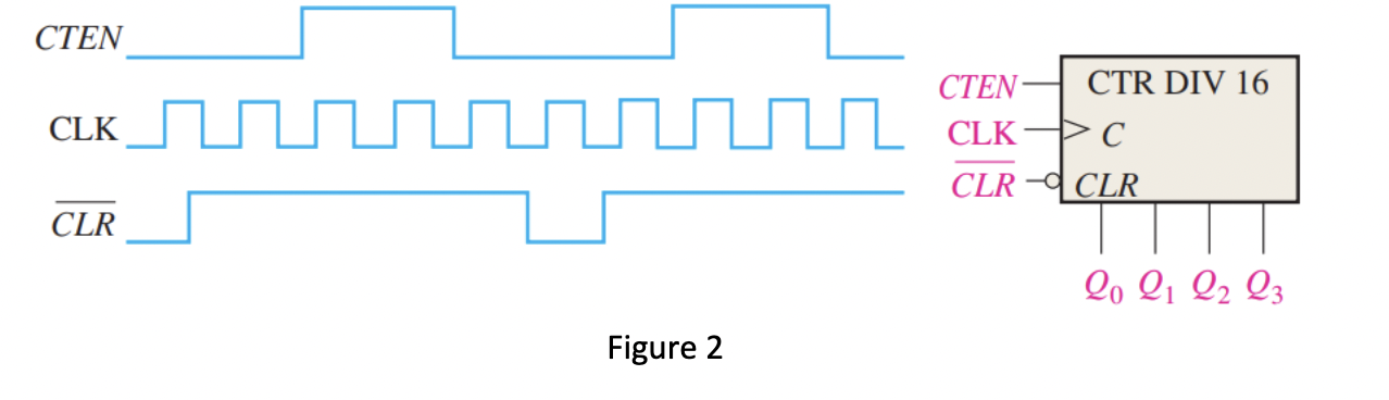 Solved Given the Mod 16 counter and input waveforms in | Chegg.com