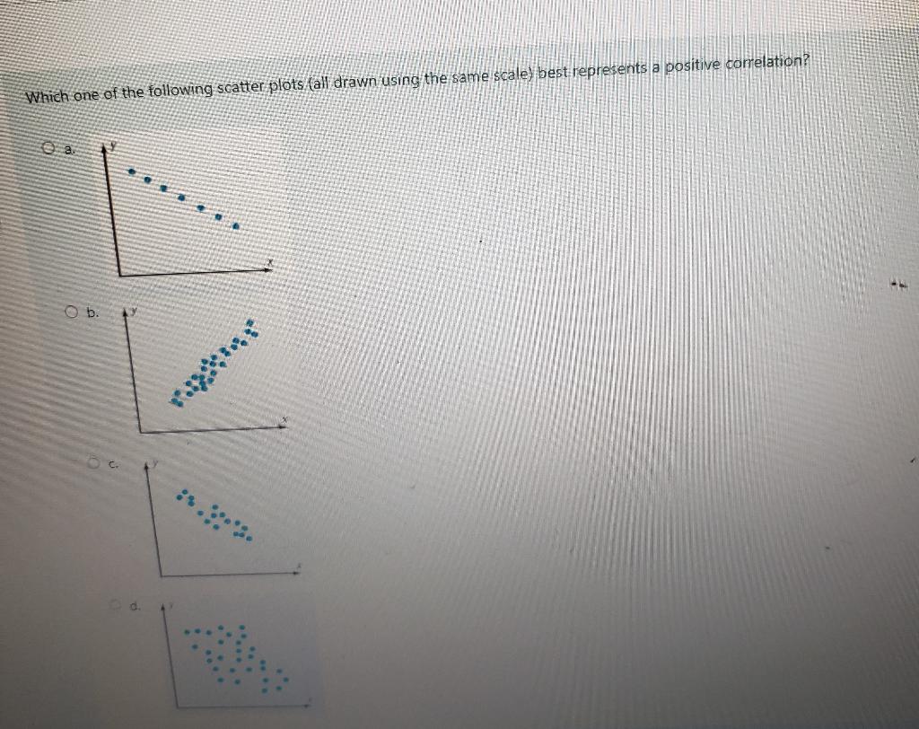 Solved Which one of the following scatter plots (all drawn | Chegg.com