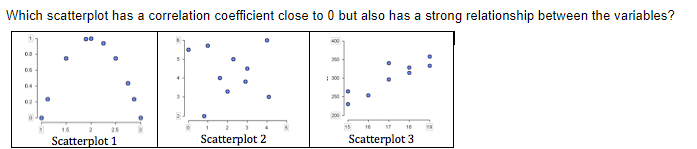Solved Which scatterplot has a correlation coefficient close | Chegg.com