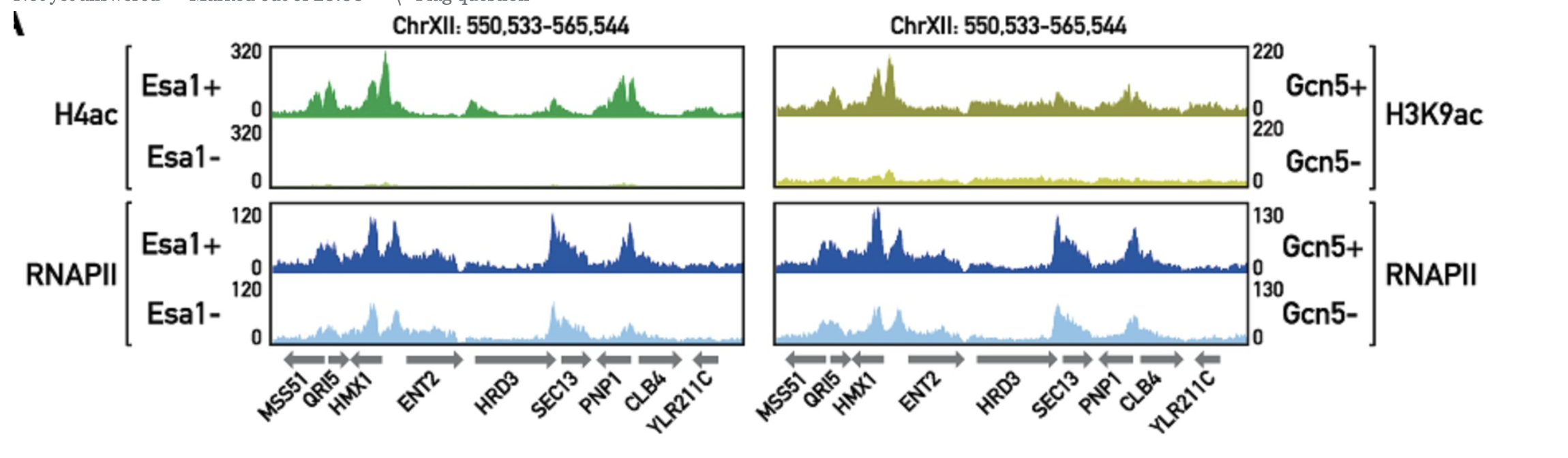 Solved Shown above are the results of a ChIP-seq experiment | Chegg.com