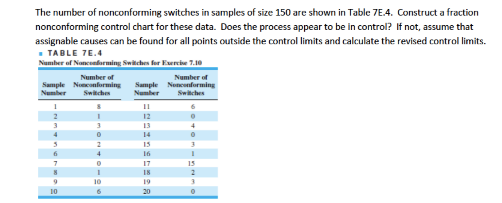 Solved The number of nonconforming switches in samples of | Chegg.com