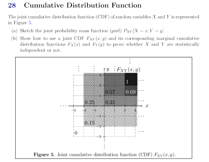 Solved 28 Cumulative Distribution Function The joint | Chegg.com