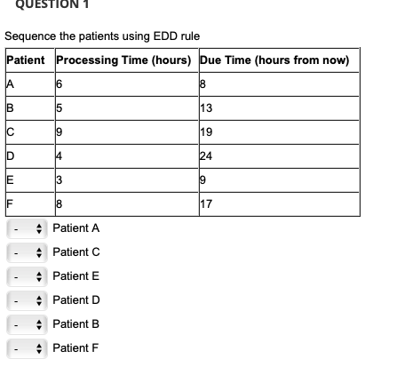 Solved QUESTION 1 Sequence the patients using EDD rule | Chegg.com