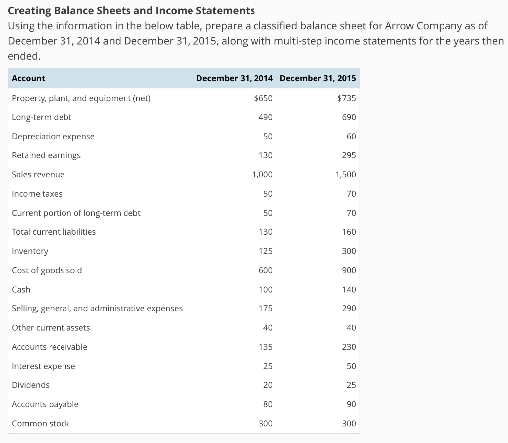 Solved Creating Balance Sheets and Income Statements Using | Chegg.com