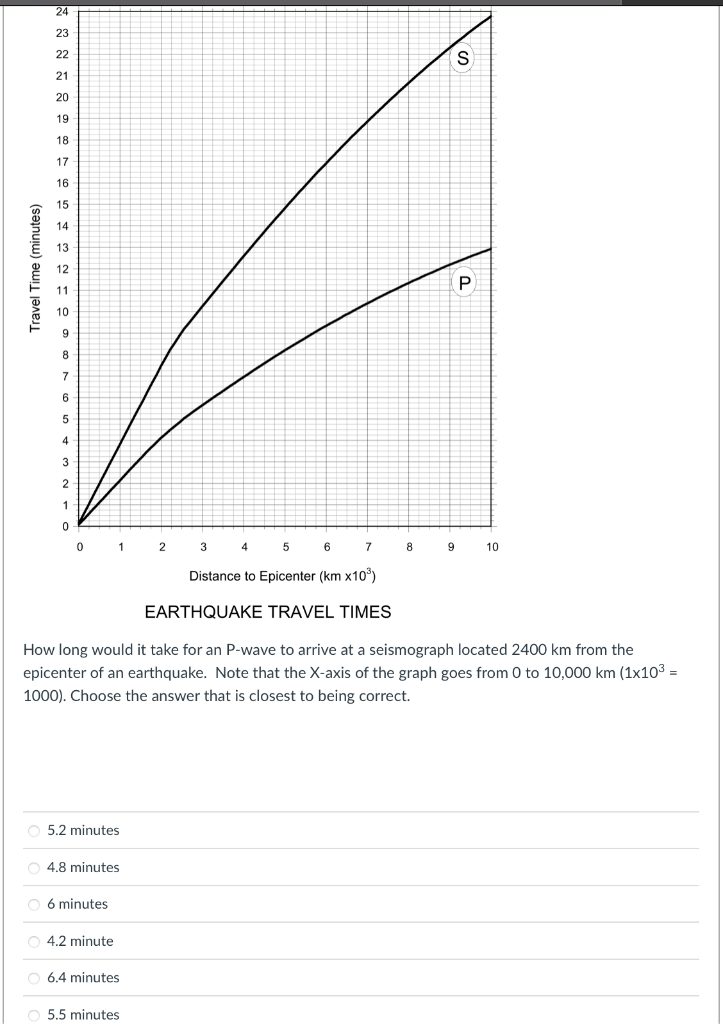 Solved For each question, you will use a Travel Time Graph | Chegg.com