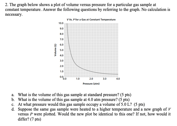 Solved 1. Consider the following plot: For this Volume v. | Chegg.com