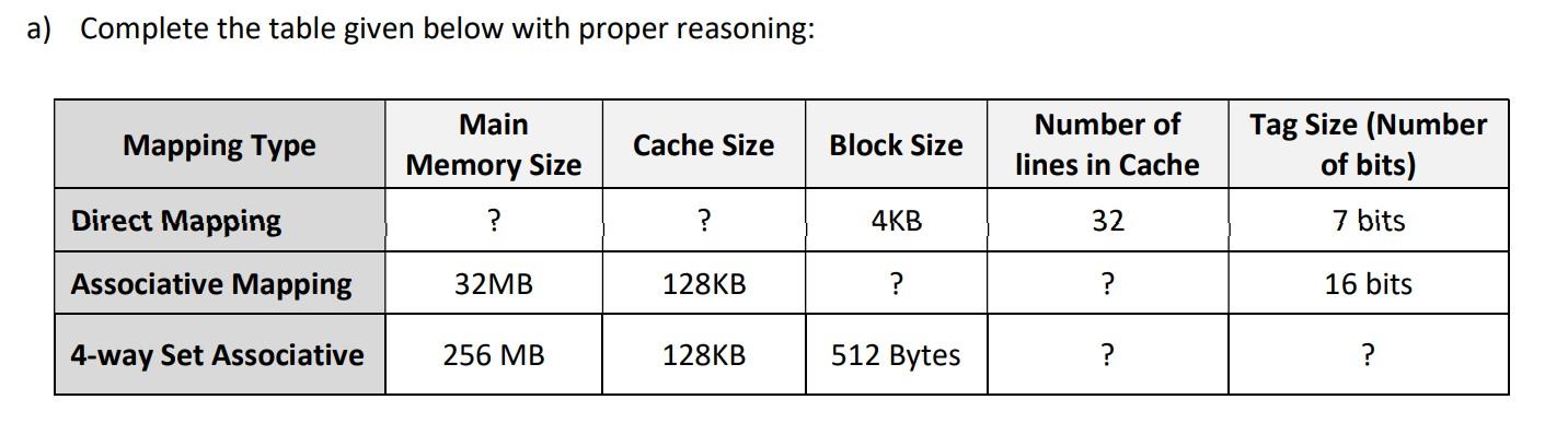 Solved a) Complete the table given below with proper | Chegg.com