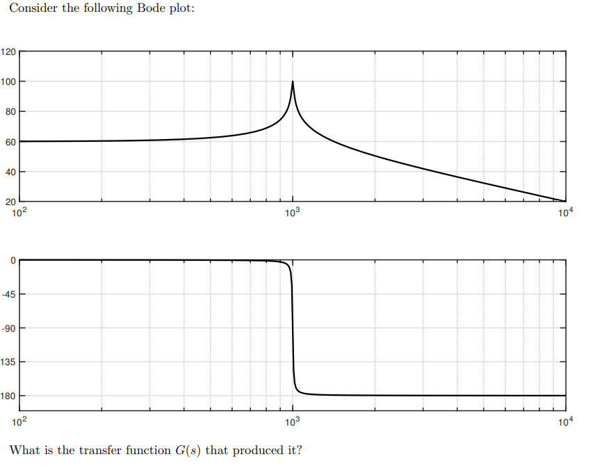 Consider the following Bode plot: What is the | Chegg.com