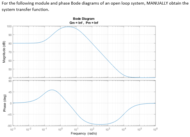 Solved For the following module and phase Bode diagrams of | Chegg.com