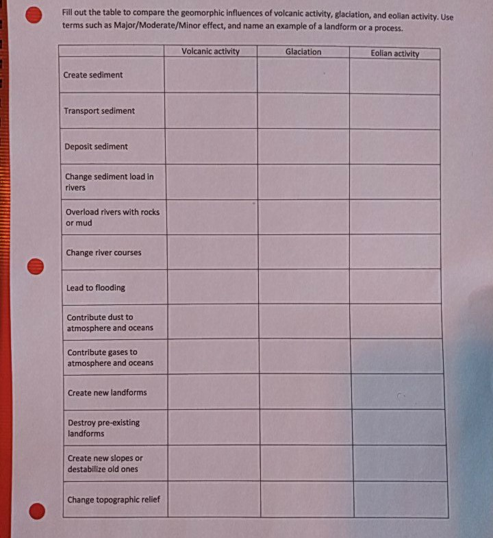 Solved Fill out the table to compare the geomorphic | Chegg.com