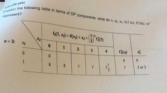 Solved Explain the following table in terms of DP | Chegg.com