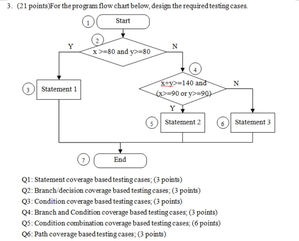 Solved 3. (21 points)For the program flow chart below, | Chegg.com
