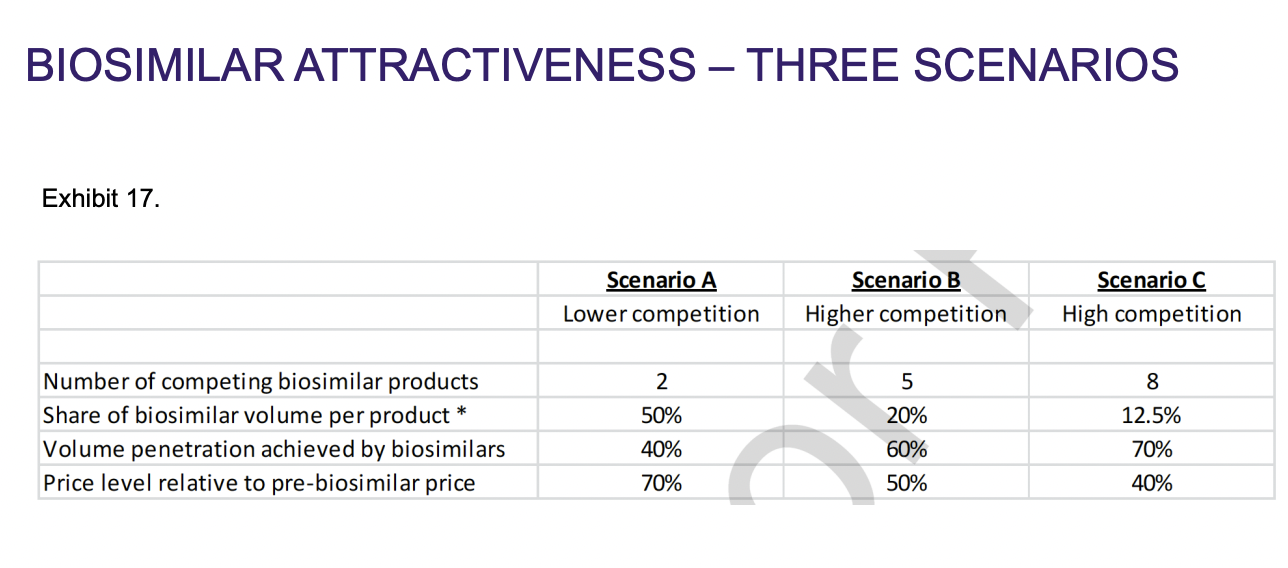 Solved Based on what we know about biosimilars industry, | Chegg.com