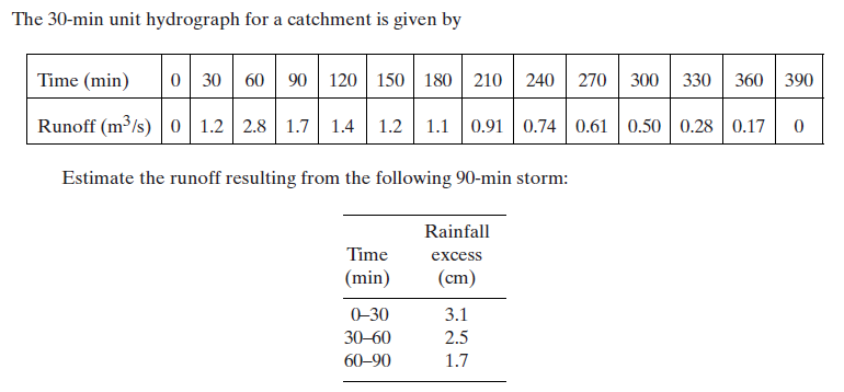 Solved The 30-min unit hydrograph for a catchment is given | Chegg.com