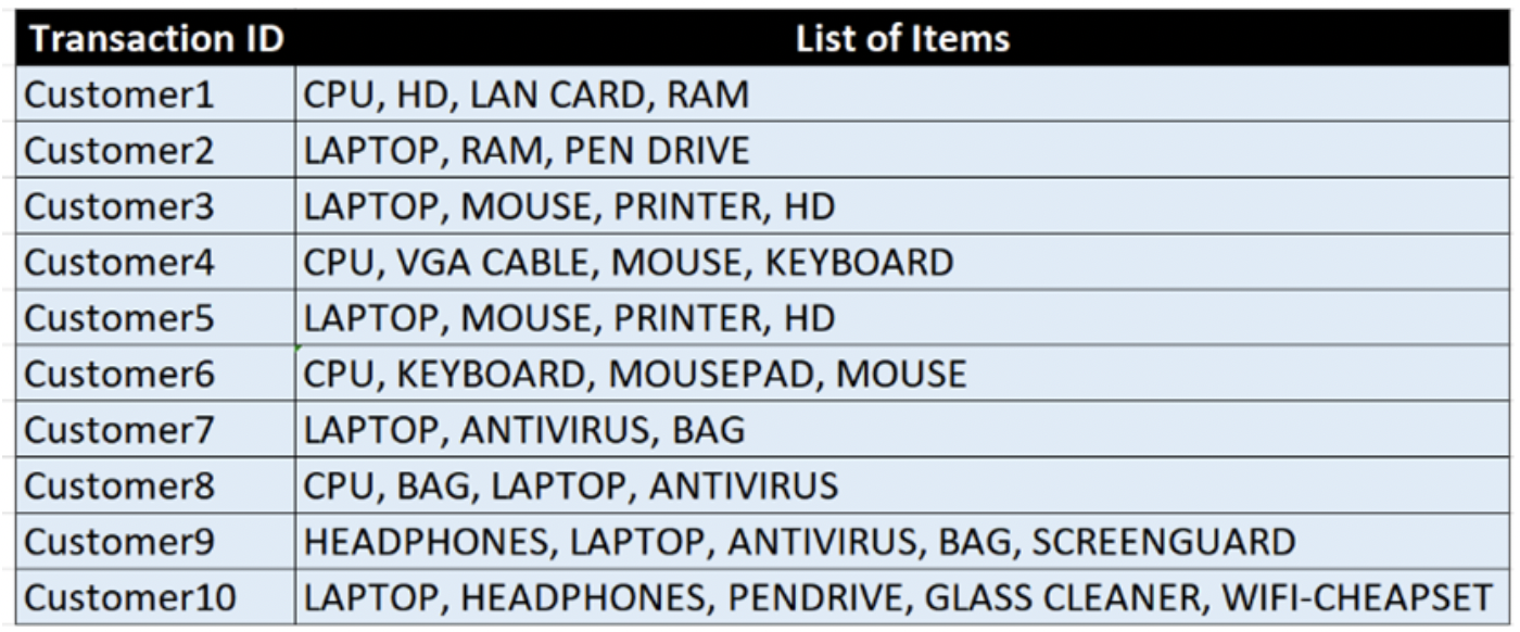 Solved Calculate Support for {Laptop} itemset by considering | Chegg.com
