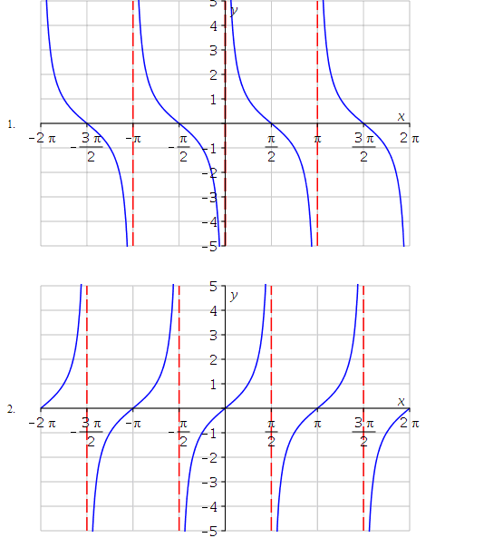 Solved Match each trigonometric function with one of the | Chegg.com