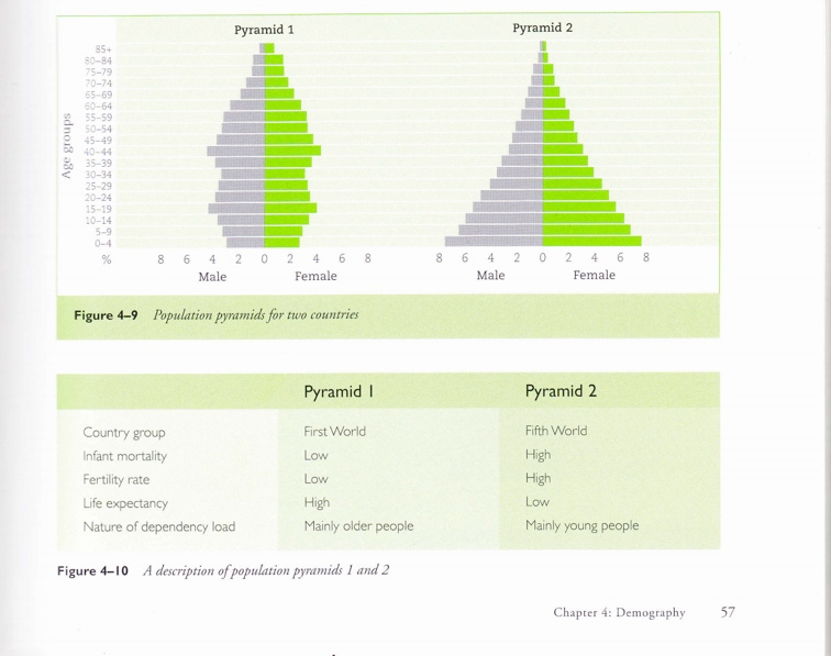 Solved Population Pyramids 22. (page 57) Copy/draw and label | Chegg.com