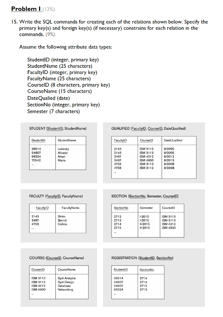 Solved Problem 1(12%) 15. Write the SQL commands for | Chegg.com