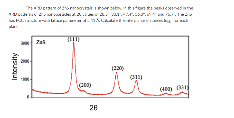 Solved The XRD pattern of ZnS nanocrystals is shown below. | Chegg.com Solved The XRD pattern of ZnS nanocrystals is shown below. | Chegg.com
