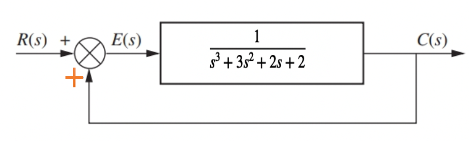 Solved Turn this positive unity feedback loop to a negative | Chegg.com