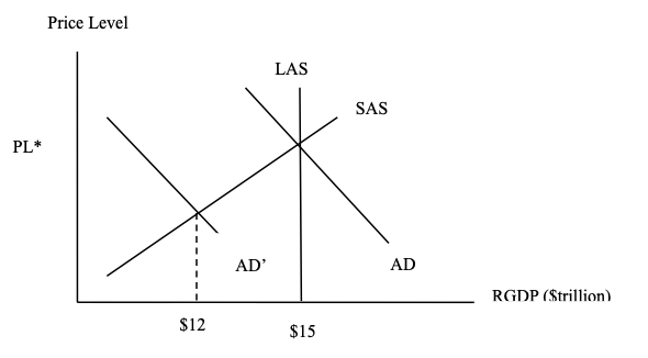Solved The above shows an economy in recession. Equilibrium | Chegg.com