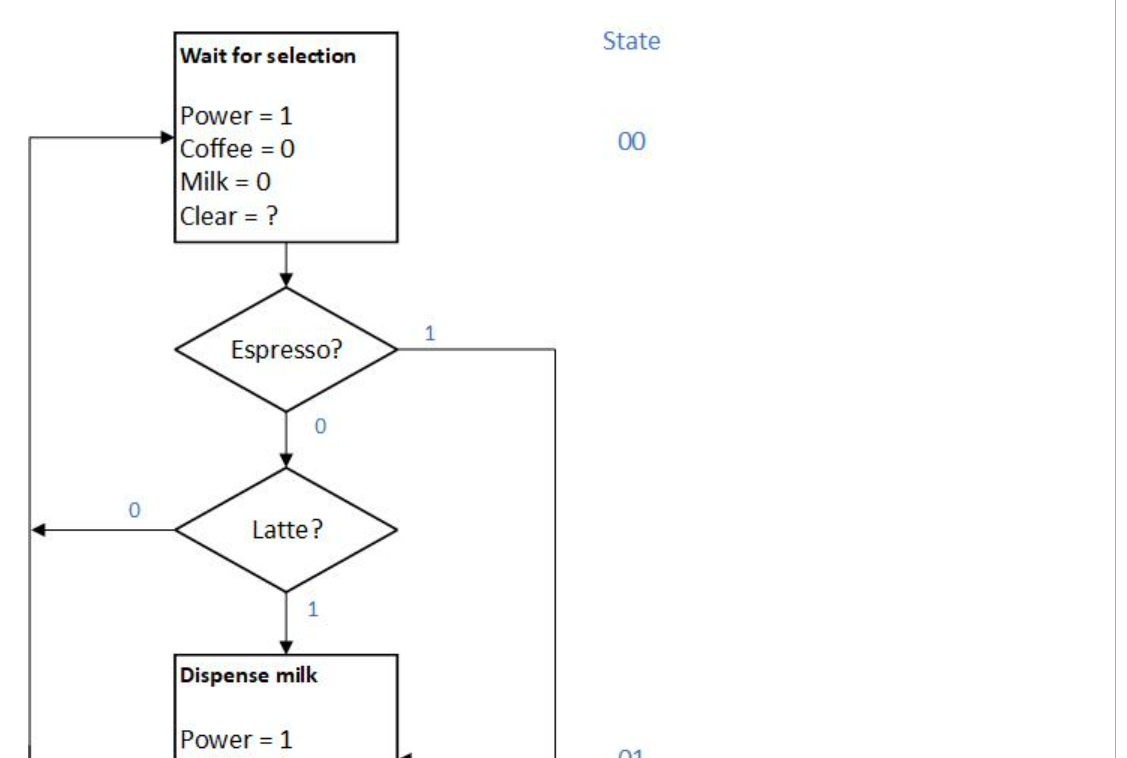Solved Figure 7 shows the algorithmic state diagram for a | Chegg.com