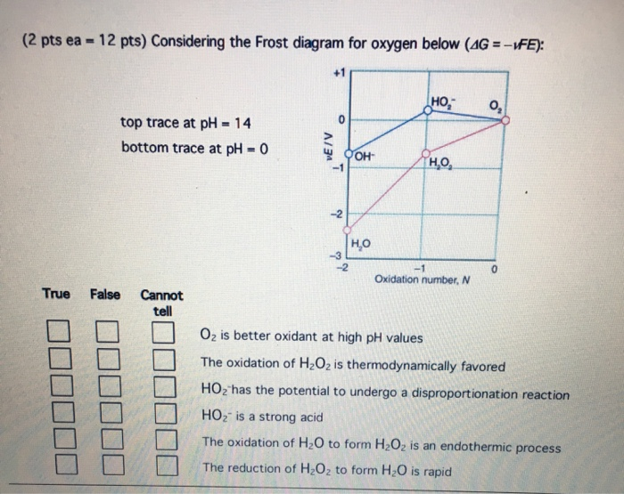 Solved (2 pts ea - 12 pts) Considering the Frost diagram for | Chegg.com