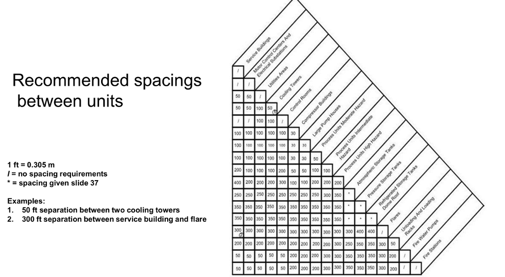 Solved Formalin 37/3 Plant Layout Methanol storage tank | Chegg.com