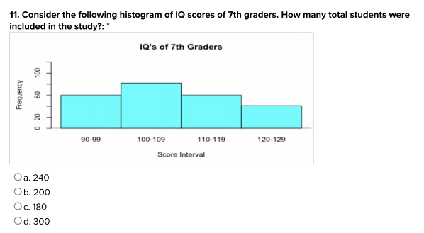 Solved 11. Consider the following histogram of IQ scores of | Chegg.com