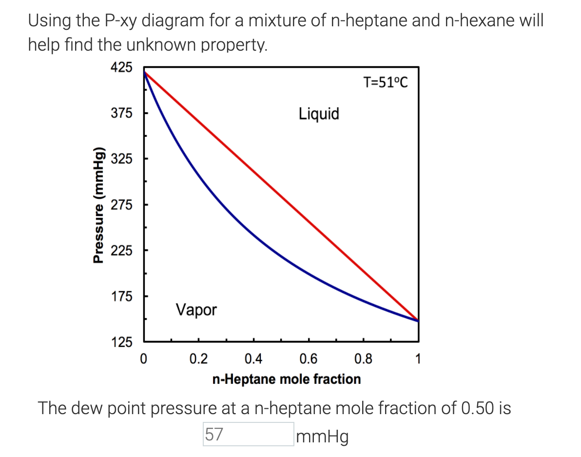 Solved Using the P-xy diagram for a mixture of n-heptane and | Chegg.com