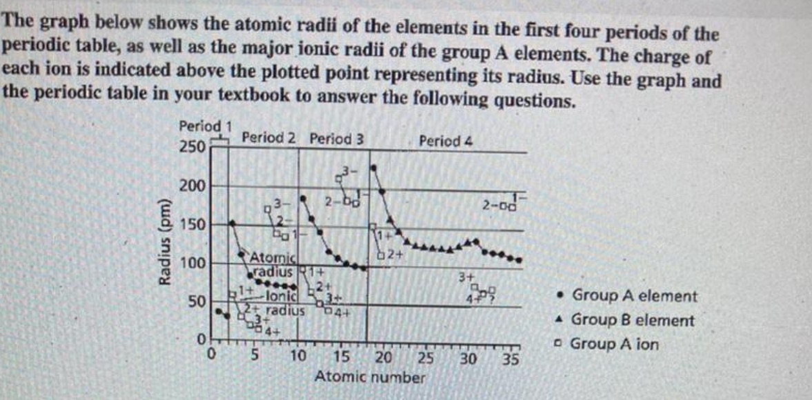 Solved The graph below shows the atomic radii of the | Chegg.com