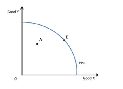 Solved How can the following Production Possibility Frontier | Chegg.com