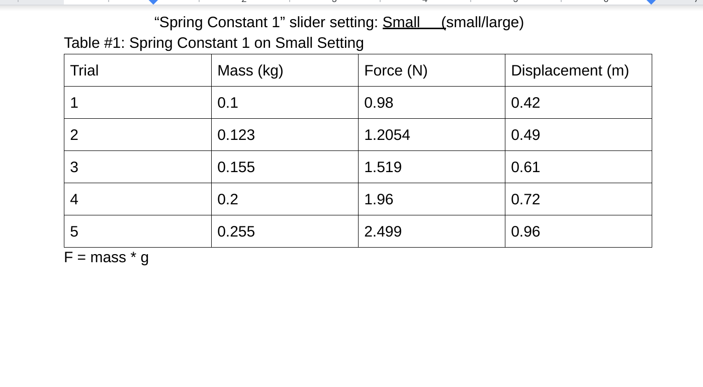 Solved Graph #1 : Delta x (Ax) vs. F for the Spring Constant | Chegg.com