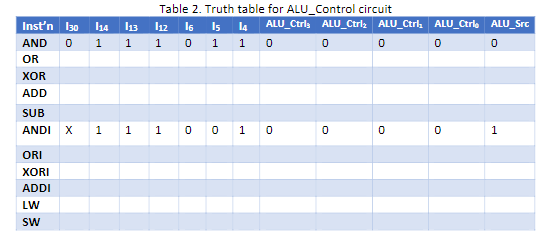 Fill in the truth table shown in Table 2 for the | Chegg.com