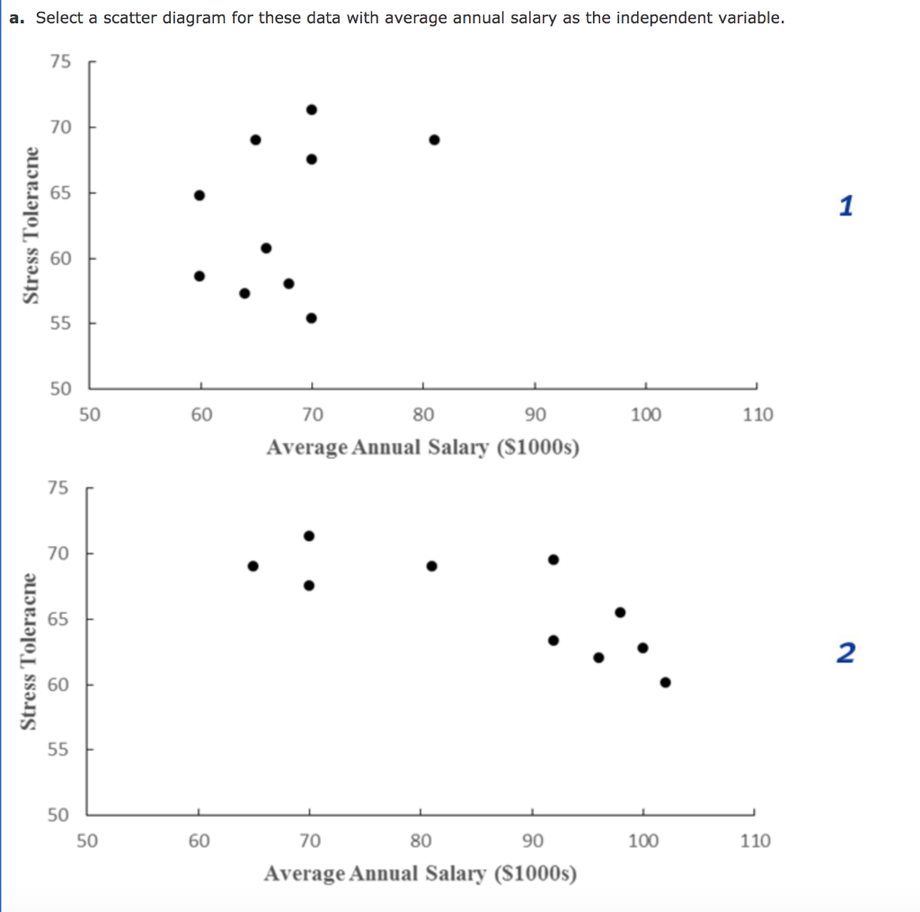 Solved To identify high-paying jobs for people that do not | Chegg.com