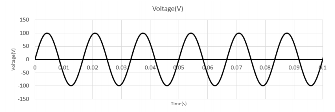 Solved The above graph shows the output from an AC electric | Chegg.com