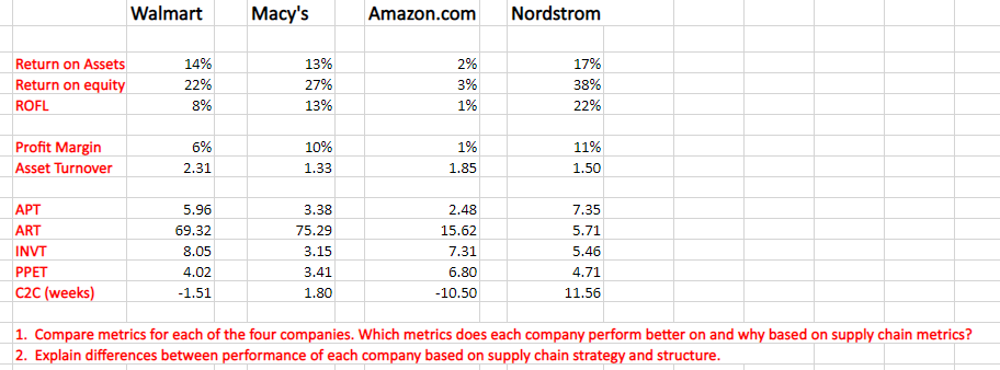 Solved 1. Compare metrics for each of the four companies. | Chegg.com